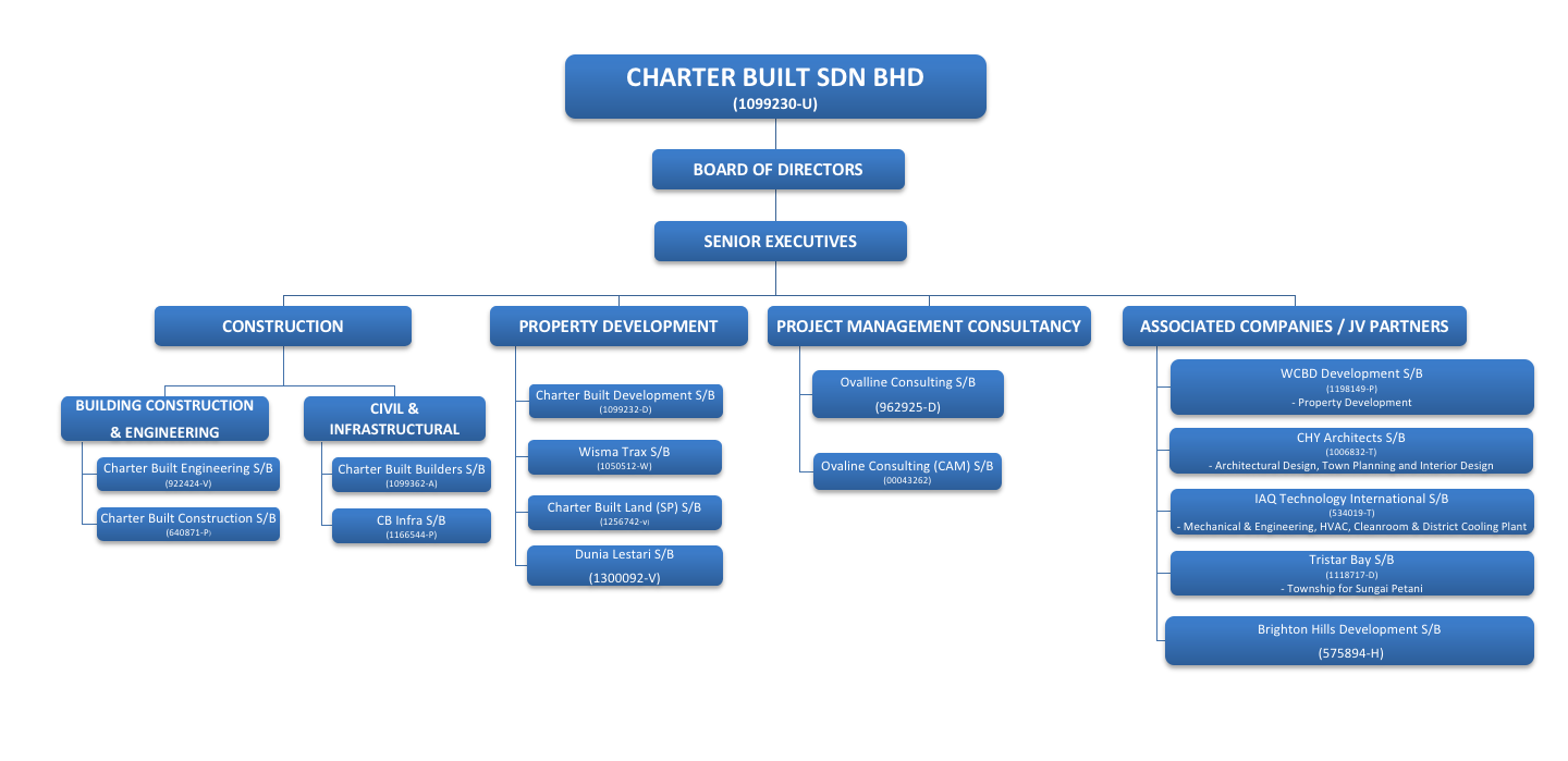Organisation Chart - CBG